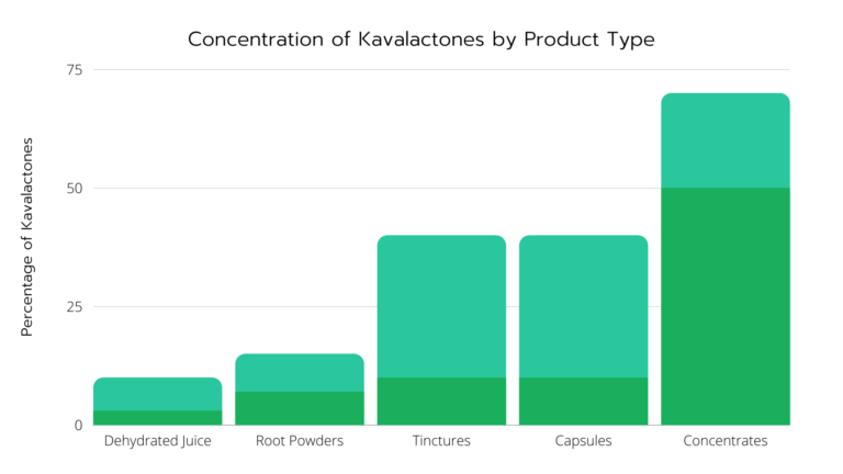 What’s The Strongest Kava? Tinctures, Capsules, Powders, & Kava ...